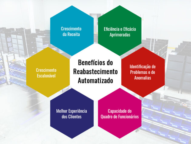 Reabastecimento automatizado: o que é e por que isto é o futuro